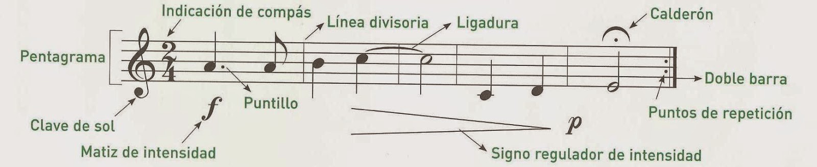 Música y otros ingredientes: Los elementos musicales