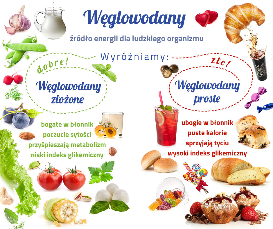 FIT HEALTHY WAY - DIETA TRENING MOTYWACJA : Z cyklu: ogarnąć WĘGLOWODANY