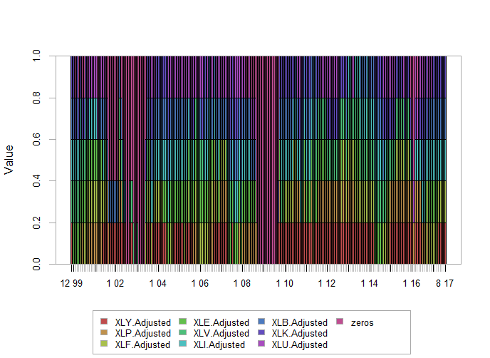 Henry's Quantopia: US Sector Rotation Using SPDR ETF (+ R Code)