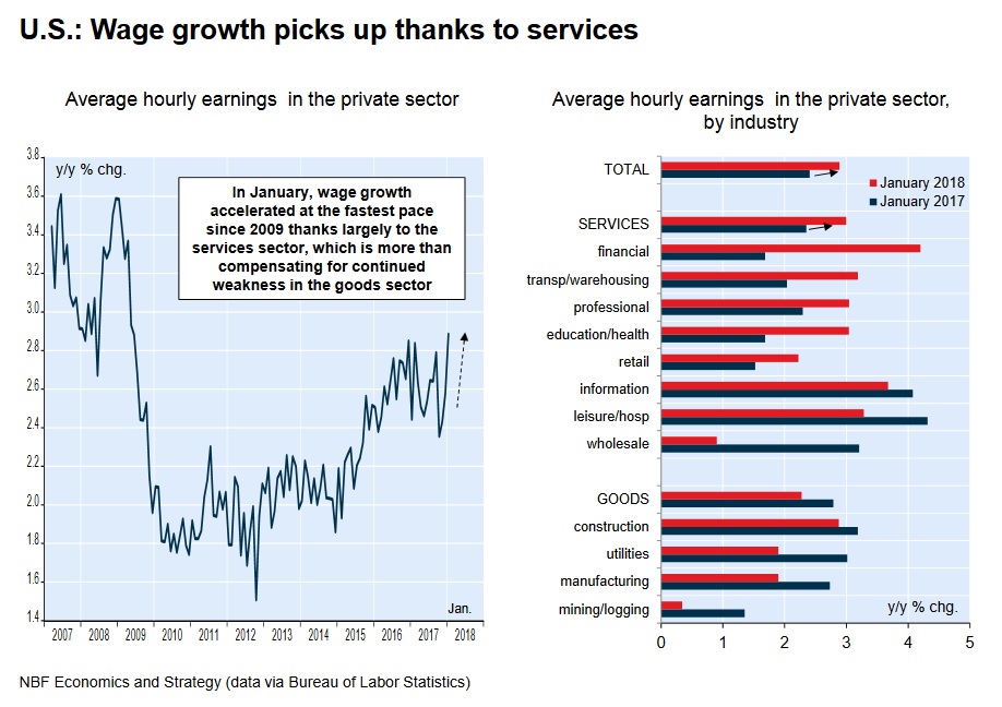 US Wage Inflation Spooking Markets?