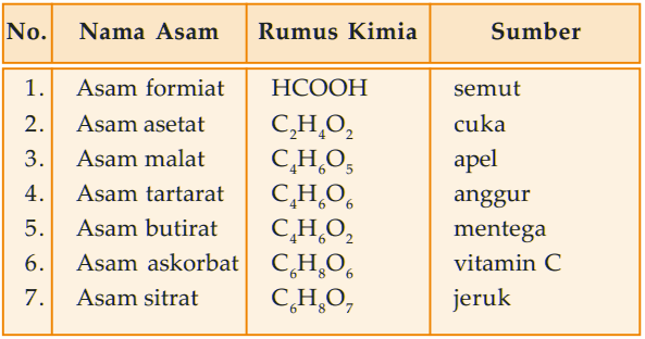 Contoh Asam Organik dan Anorganik, Contoh Senyawa Basa, dan Contoh ...