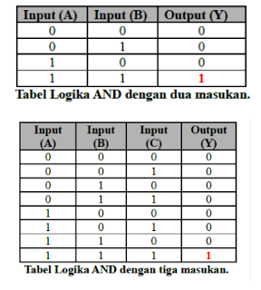 Penjelasan Tentang Gerbang Logika ~ Computer Network Engineering