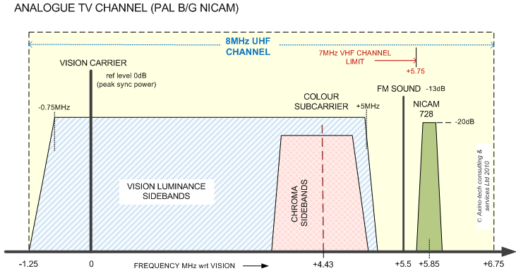 Berbagai Informasi Tentang Transmisi TV: PAL Analog TV Spectrum