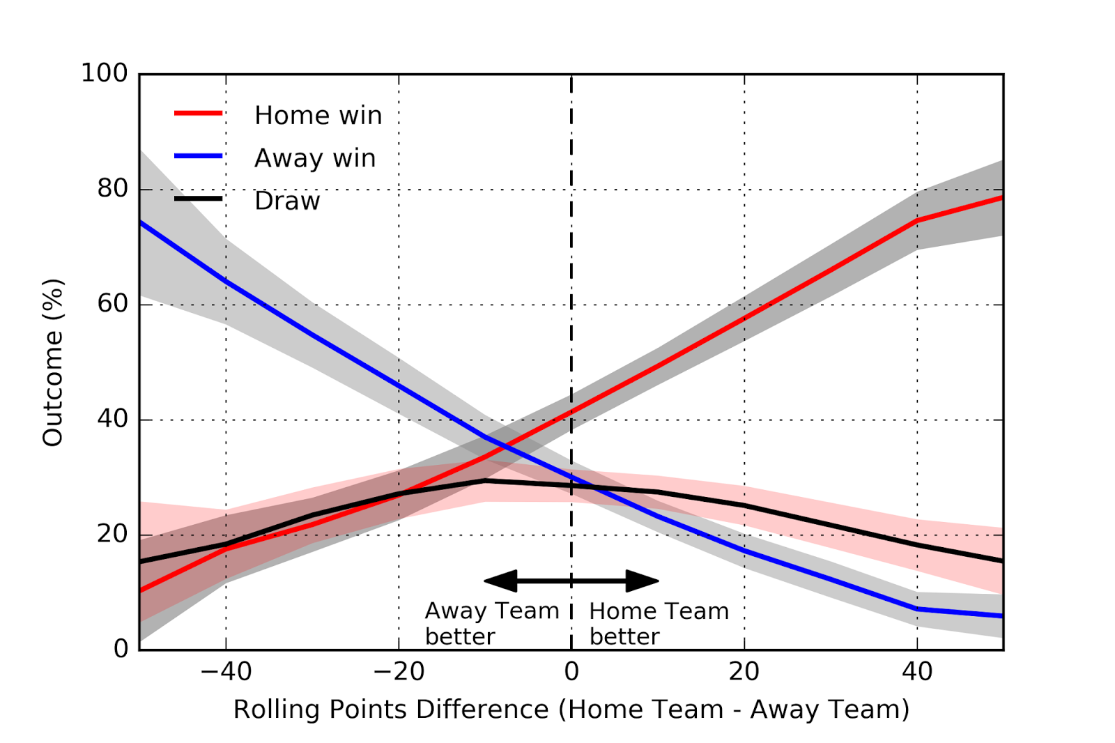 What happens to home advantage when one team is better?
