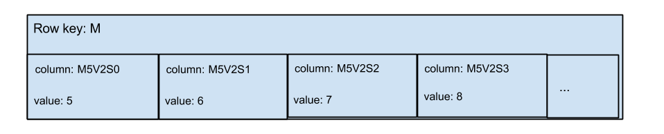 Ethereal Computer Architecture: NoSQL part two: Cassandra