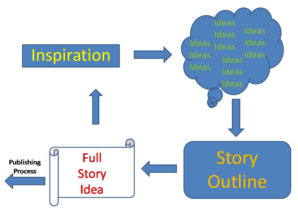 Author G. D. Talbot: The Inspirational Creative Loop