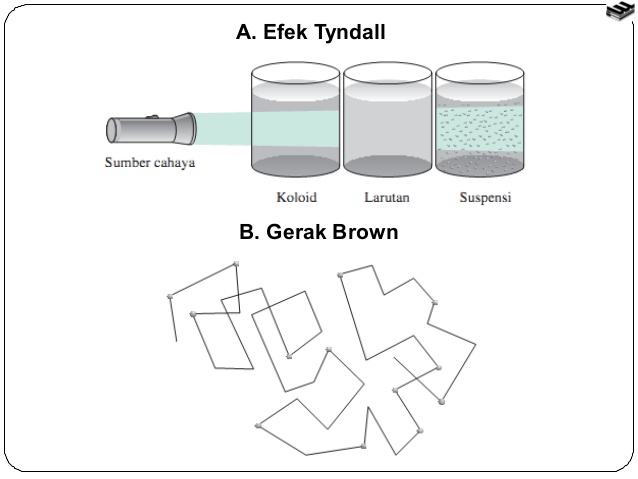 Sistem Koloid ~ Pembelajaran Kimia