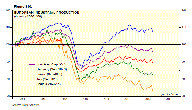 Dr. Ed's Blog: Europe’s Recession