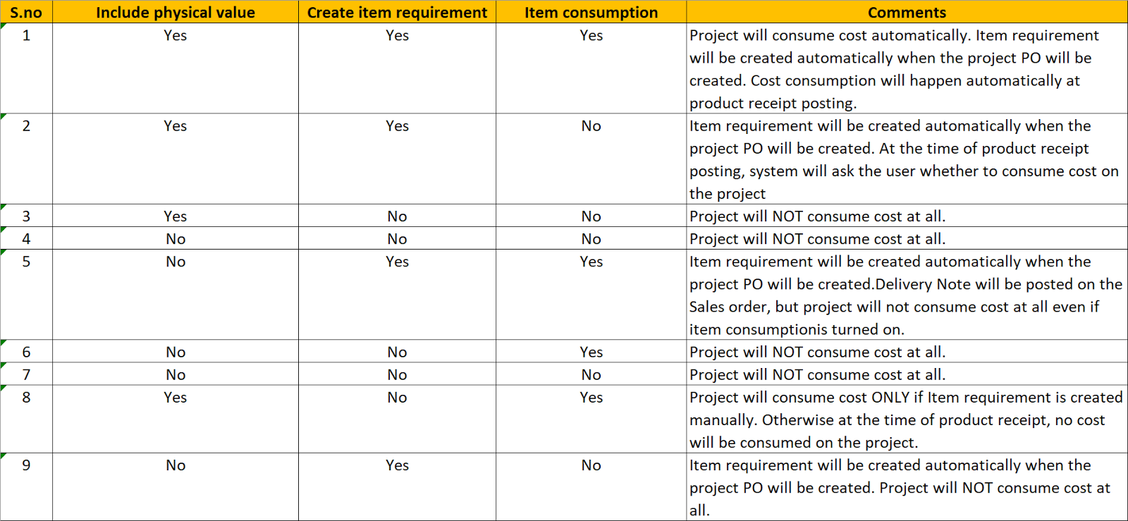 AXAPTAMANIAC: Item requirement and Project PO receipt postings on project