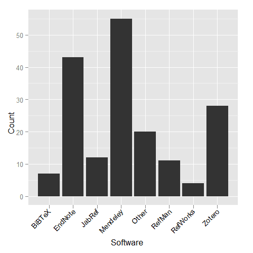 Getting Genetics Done: Results from Reference Management Poll