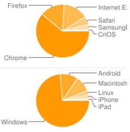 餘裕堂全書(여유당전서) : Utilize Me, 2002: 이 블로그 방문자의 OS와 웹브라우저