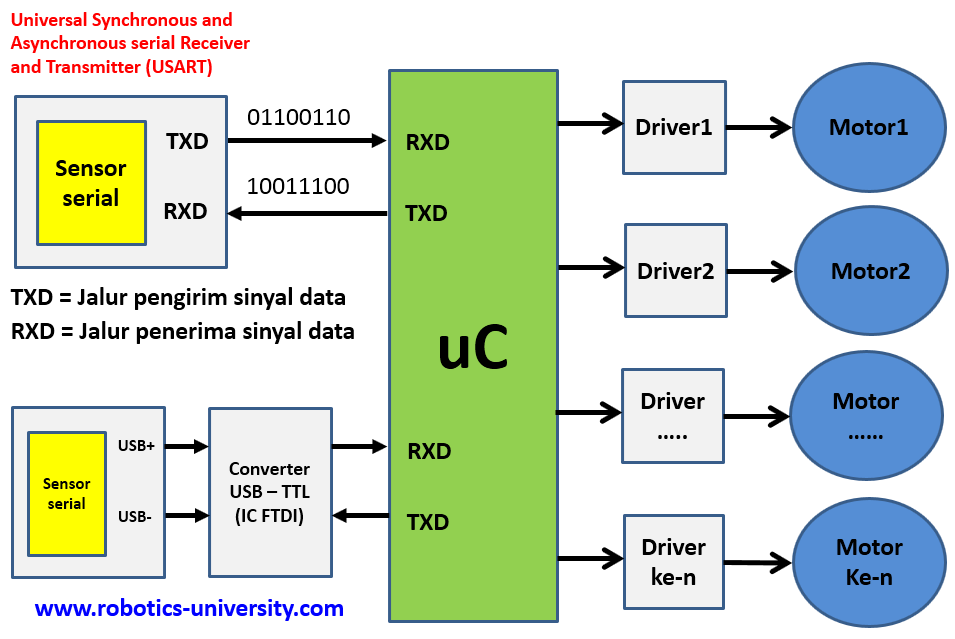 SENSOR | Robotics University
