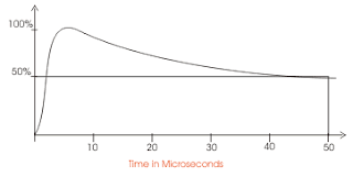 BIL or Basic Insulation Level Definition Table and Calculation - LEKULE
