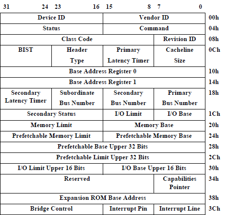 Leon Notes: PCI Configuration Space