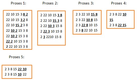 Metode Pengurutan (Sort) ~ Kurriah