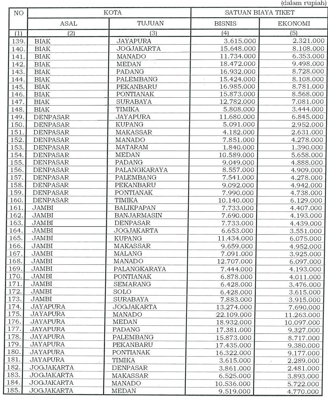 II.18 Satuan Biaya Tiket Pesawat Perjalanan Dinas Dalam Negeri (PP ... II.18 Satuan Biaya Tiket Pesawat Perjalanan Dinas Dalam Negeri (PP ...