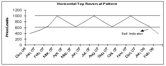 Part 8 - Reversal Patterns | Kotak Securities Blog (Official)