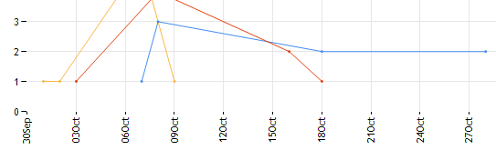 asp.net charting controls microsoft (ms chart) Line chart samples / tutorial