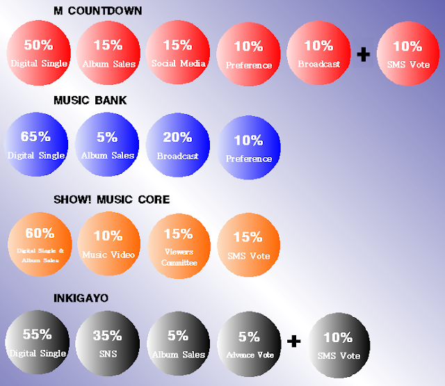 How kpop chart shows choose No.1 of the week