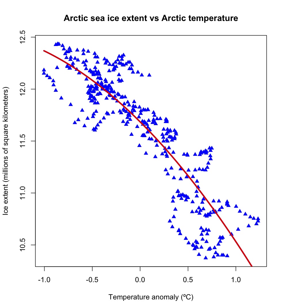 Arctic Temperature Vs Sea Ice Extent