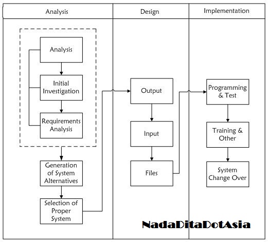 Tahapan SDLC (Software Development Life Cycle) | Notes Dita