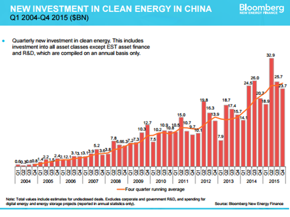 NewEnergyNews More: China Goes For New Energy