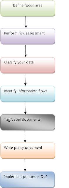 Cyber Security / Information Security: Successfully implement DLP