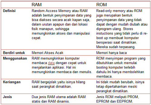 Perbedaan RAM dan ROM