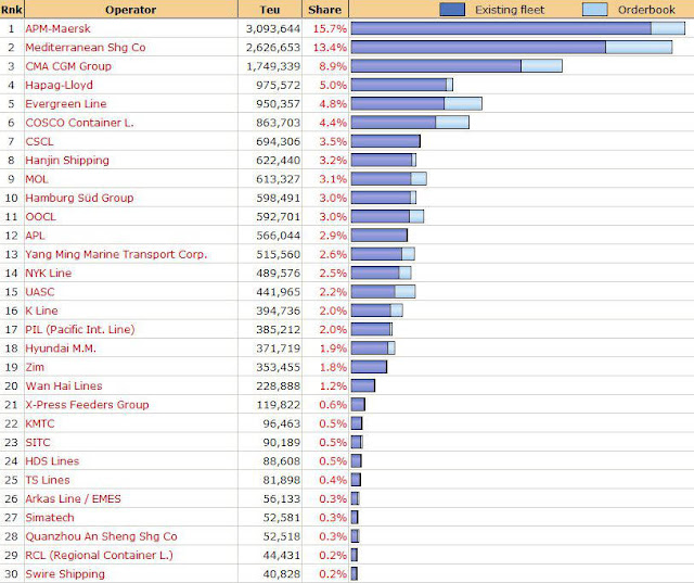 The World’s Top 30 Container Lines