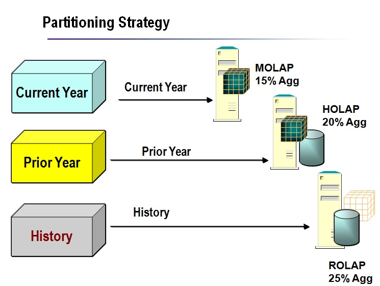 sharing: Data Warehouse - Partitioning Strategy sharing: Data Warehouse - Partitioning Strategy