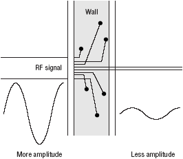 Rf Communications Theory