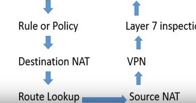 Network Security Blog: CheckPoint Packet Flow