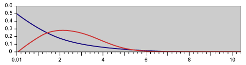 Understanding Statistical Distributions for Six Sigma | Process News