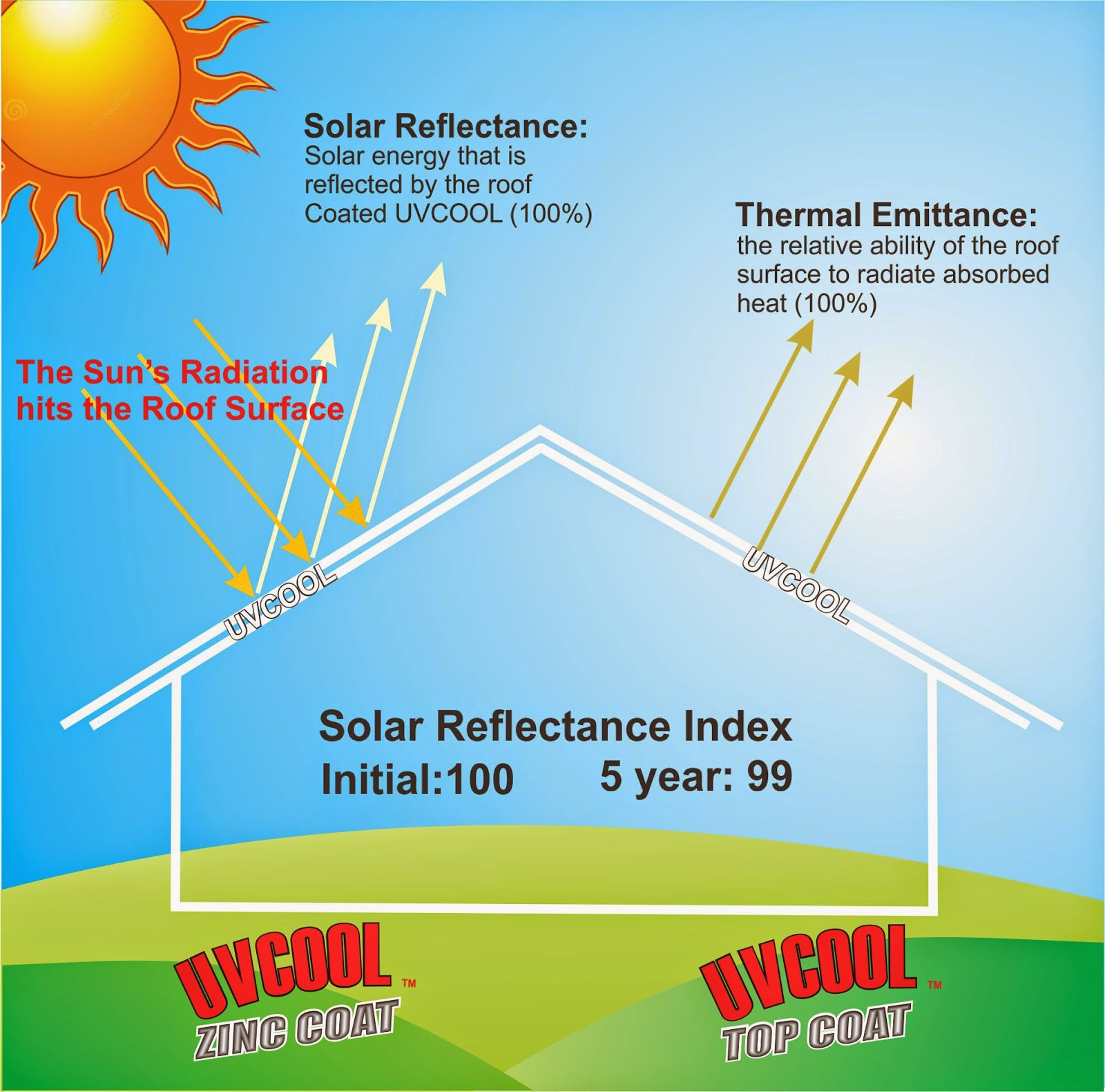 UVCOOL Mempunyai Emisivitas Suhu 0 artinya 100% tidak menyerap panas matahari - UVCOOL Paint