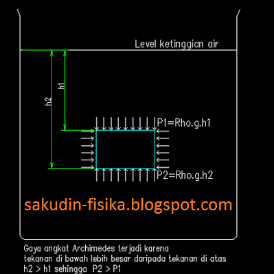 BANTAHAN ILMIAH TEORI BUMI DATAR: GAYA ARCHIMEDES TERJADI KARENA GRAVITASI