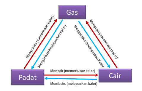 KimintekHijau.com: Mind map wujud zat