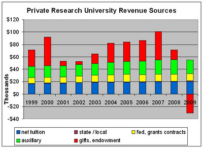 Where Do Universities Get their Money From? | Free By 50