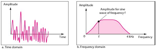 PERIODIC ANALOG SIGNALS