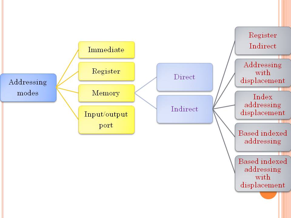 Memory addressing modes | Electric easy