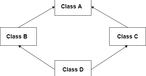 C# : Diamond problem : Part 13 - Tech Solutions