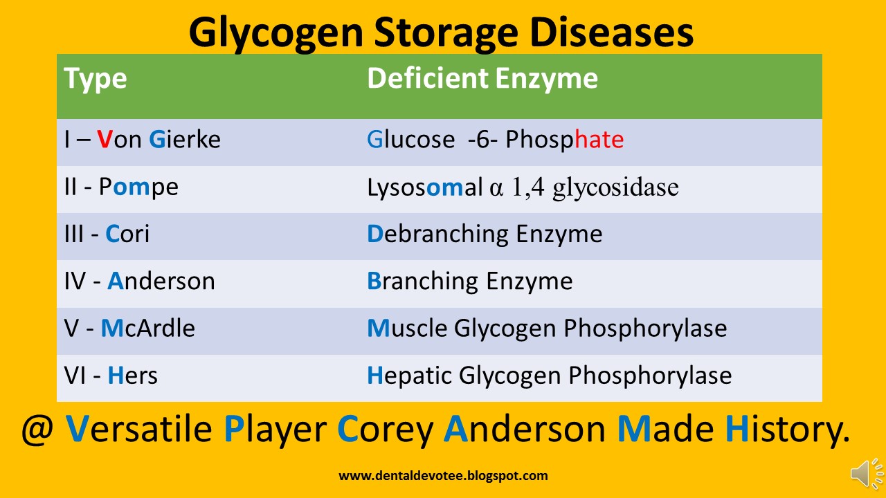 Dentosphere : World of Dentistry: Mnemonics : Glycogen Storage Diseases