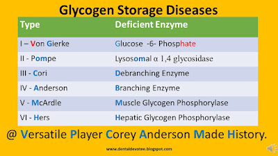 Dentosphere : World of Dentistry: Mnemonics : Glycogen Storage Diseases