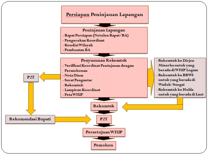 Stop Thinking and Just Let Things Happen: [1] Tata Cara Pengajuan Izin ...