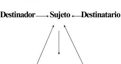 El esquema actancial de Greimas