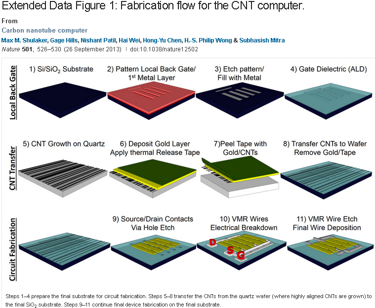 Carbon nanotube computer about equal to the Intel 4004 | NextBigFuture.com