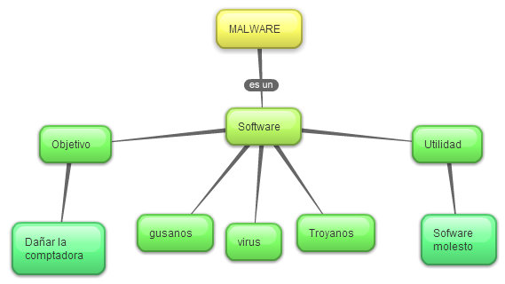 talleres compubuga: Mapa conceptual MALWARE