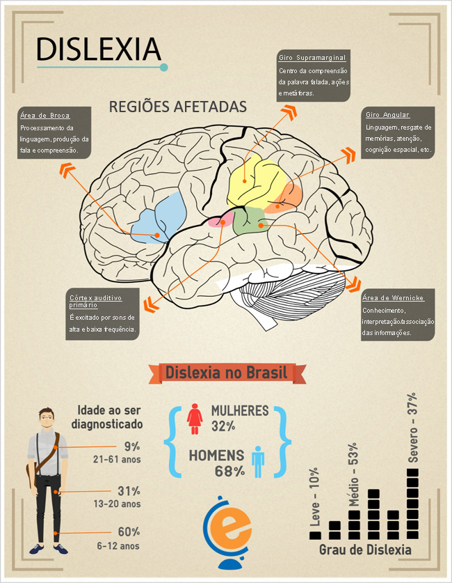 educaçãoespecialeli: Como identificar a dislexia