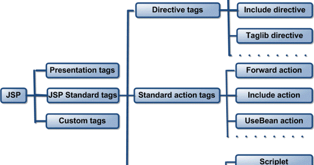 Java: What are the different types of JSP tags? What are JSP directives ...