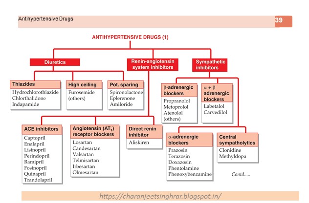 Pharmacological Classification of Drugs