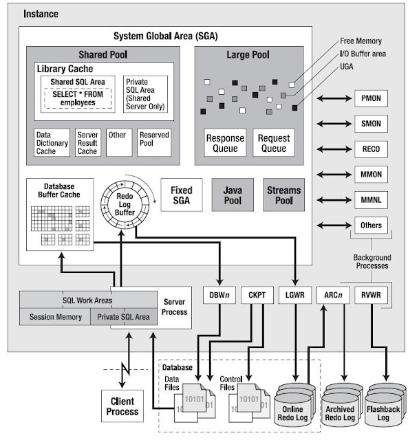 aguppi: oracle: Instance and database diagram